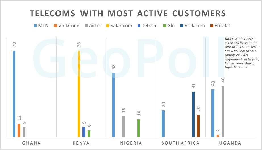 Which are the Best Telecom Operators in Sub-Saharan Africa & How are ... Which are the Best Telecom Operators in Sub-Saharan Africa & How are ...